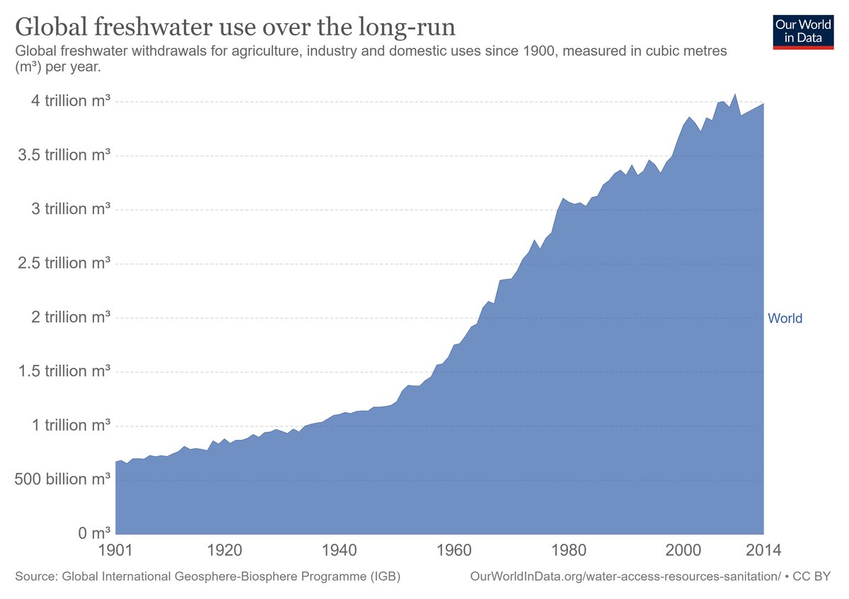 What is Water Sustainability & why does it matter?